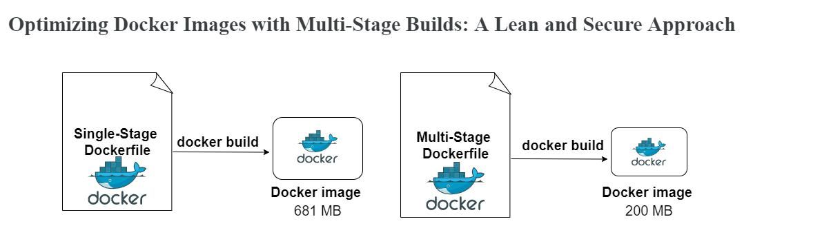 Optimizing Docker Images with Multi-Stage Builds: A Lean and Secure ... Optimizing Docker Images with Multi-Stage Builds: A Lean and Secure ...